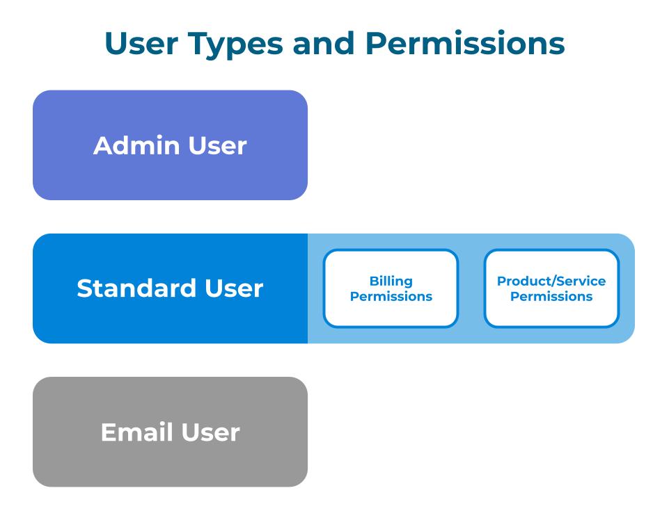 User Permissions MaxMind